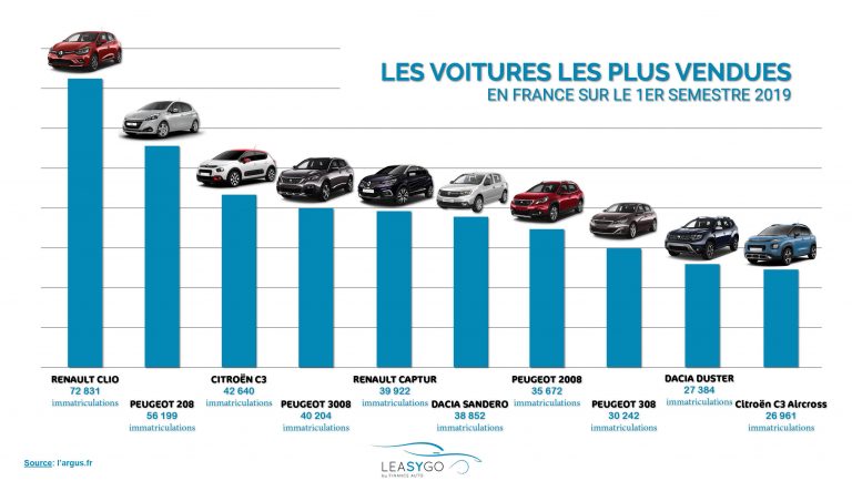 Les véhicules les plus vendus en France au S1 2019 - LEASYGO